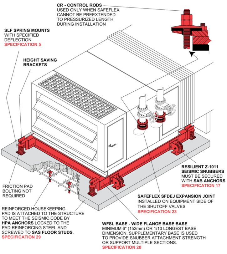 HVAC Units – Mason Industries